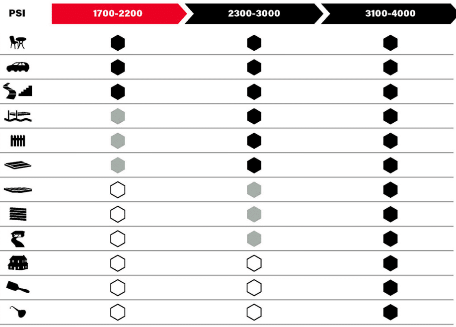 What Is The Best Pressure Washer PSI For Home Use? | Bison